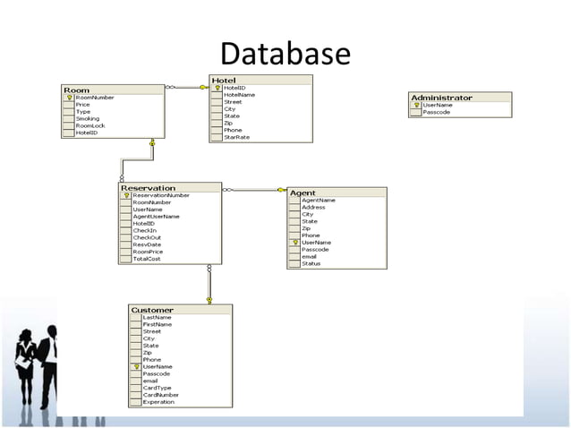 Hotel Reservation System Project | PPTX | Databases | Computer Software ...