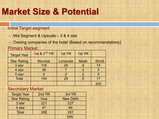 Hotel revenue management | PPTX