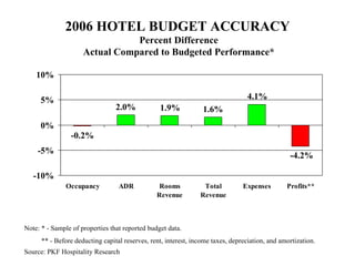Hotels Miss 2006 Profit Budget | PPT