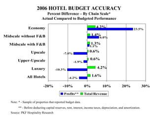 Hotels Miss 2006 Profit Budget | PPT