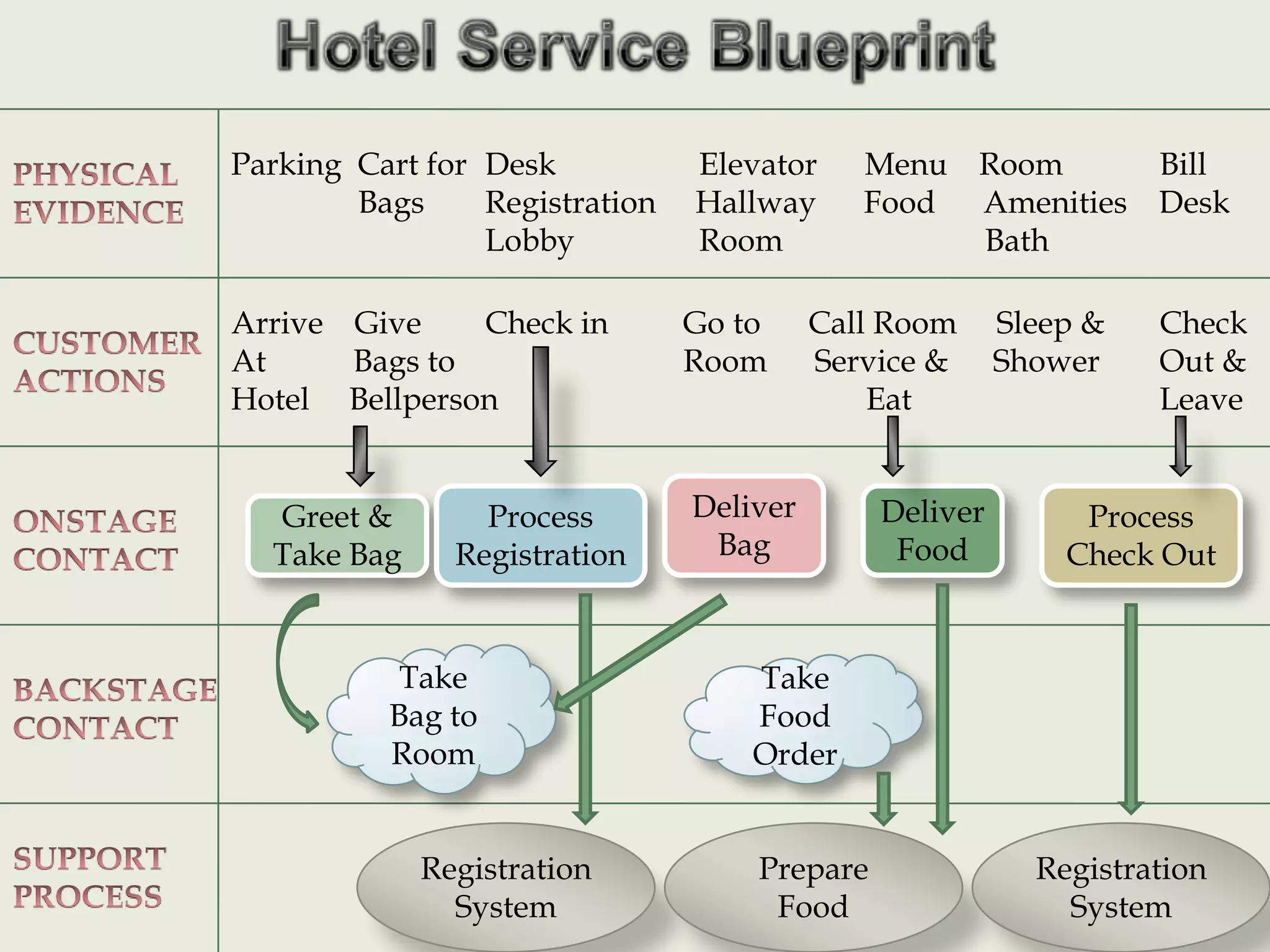 Hotel service blueprint | PPTX