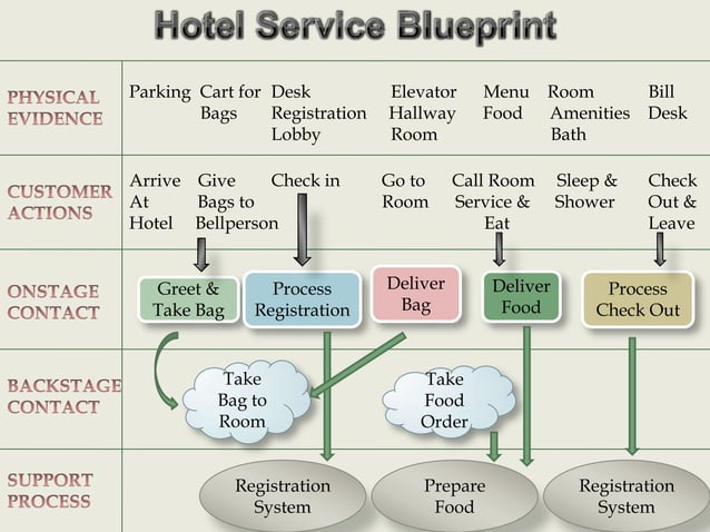 Hotel service blueprint | PPTX | Hotels and Motels | Travel Type