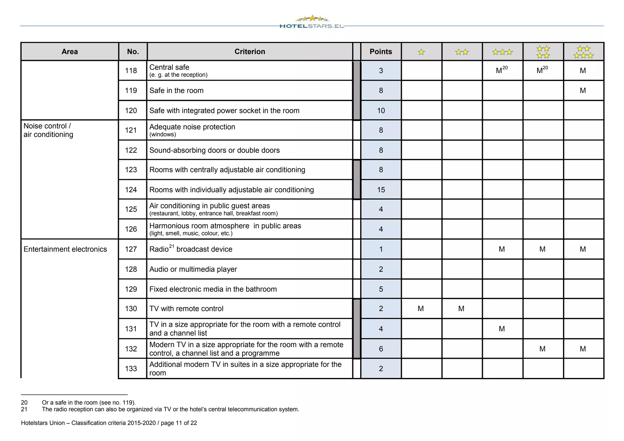 Hotelstars union -classification_criteria_2015-2020 | PDF