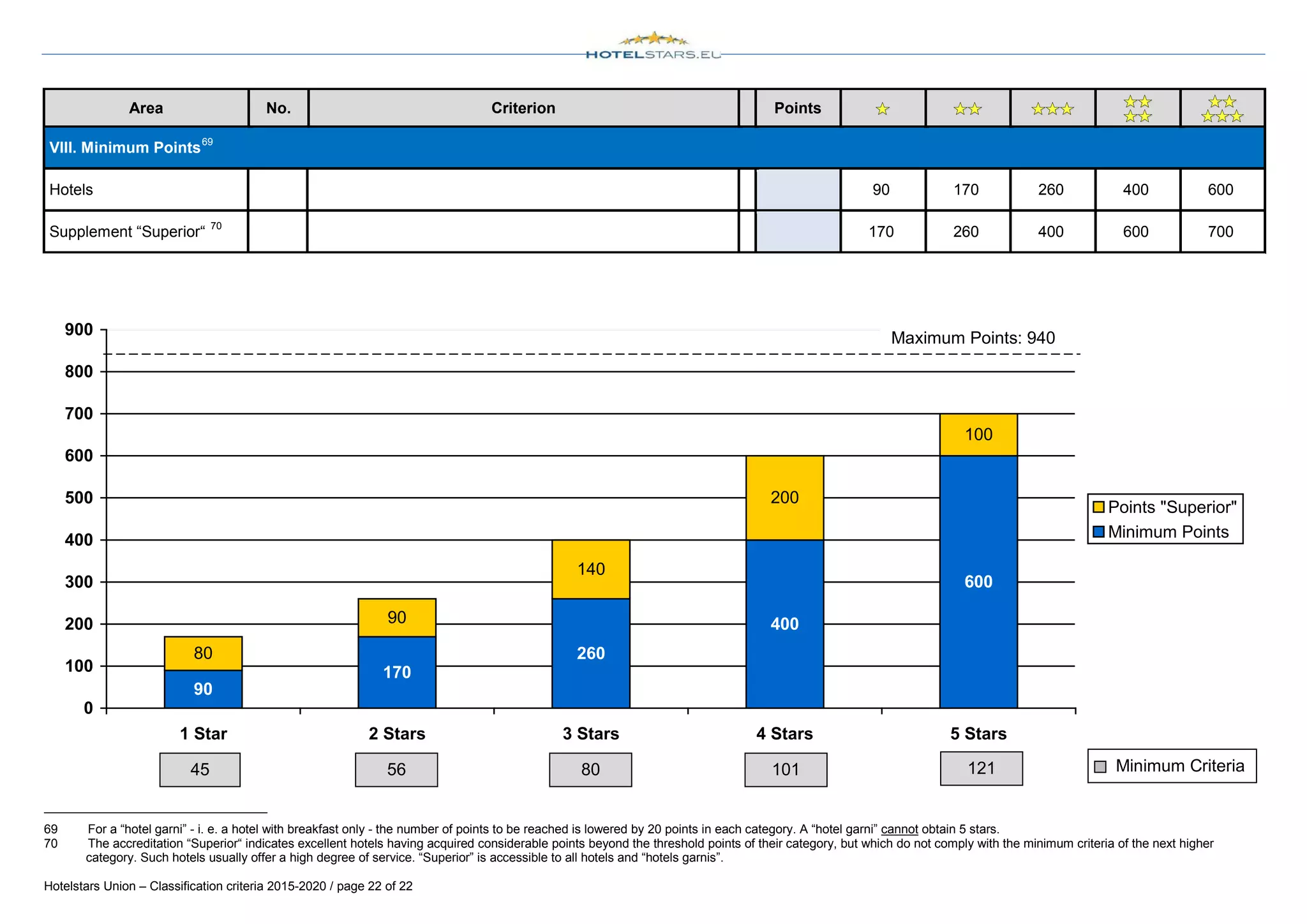 Hotelstars union -classification_criteria_2015-2020 | PDF