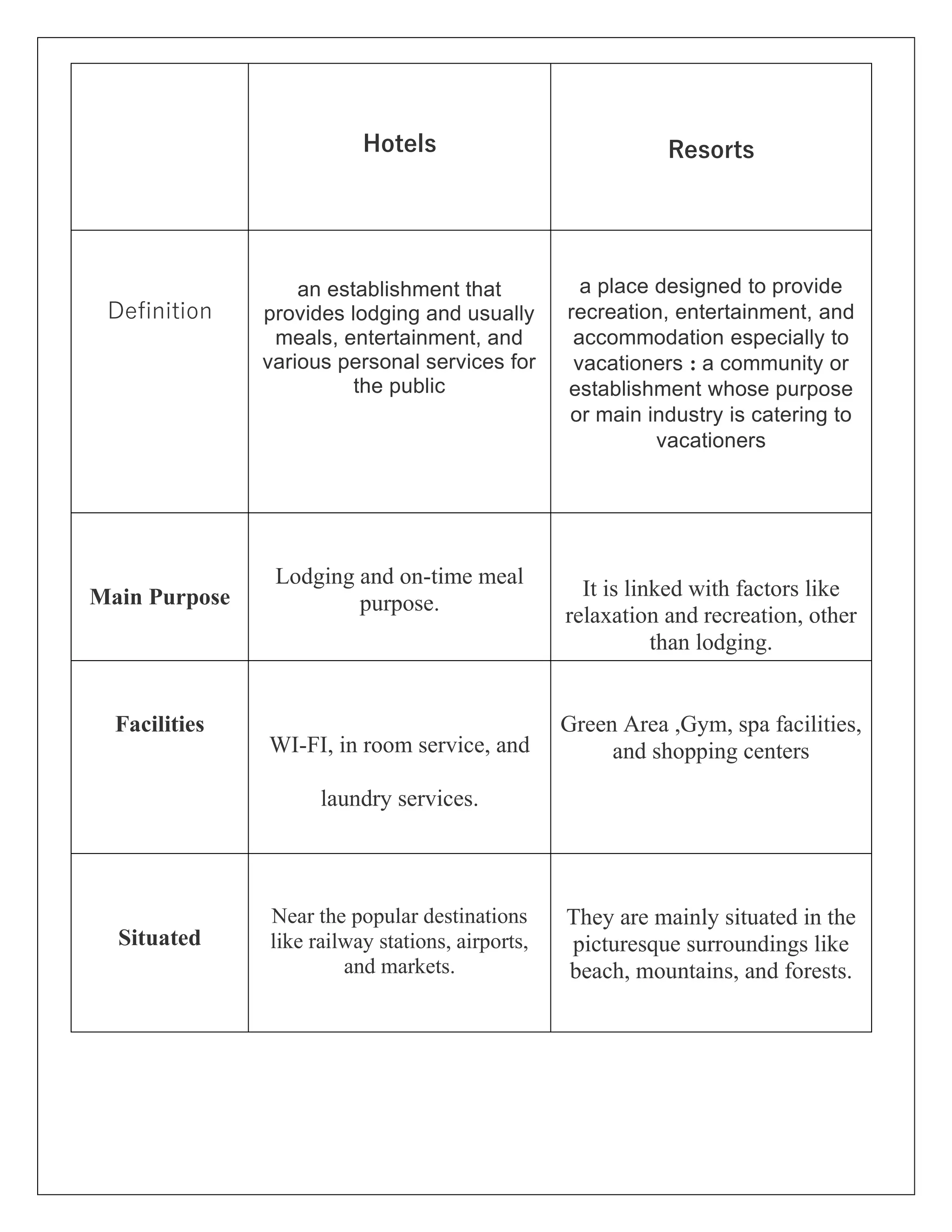 Hotel vs. resort converted | PDF
