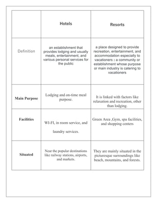 Hotel vs. resort converted | PDF