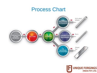 Different types of hot forging manufacturers in India | PPT