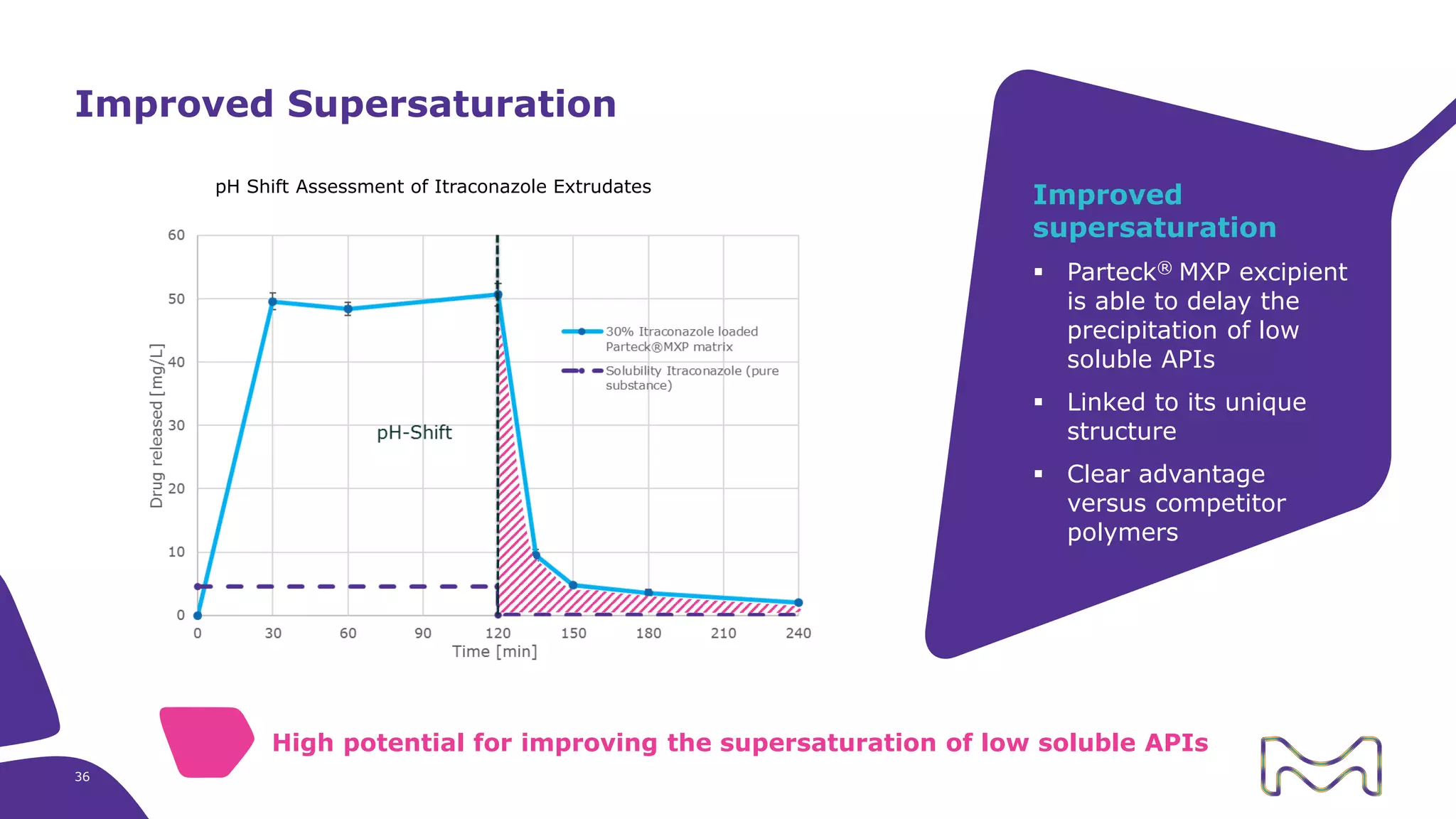 Hot melt extrusion with PVA – solubility enhancement, supersaturation ...
