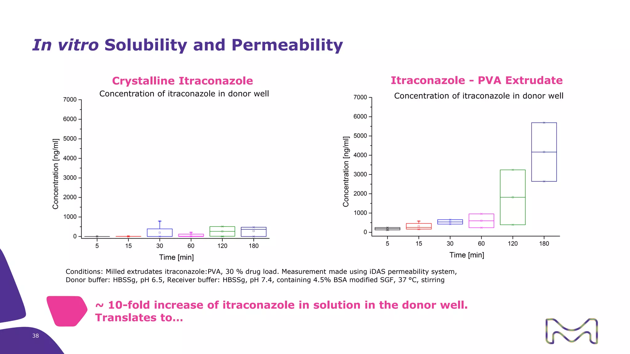 Hot melt extrusion with PVA – solubility enhancement, supersaturation ...