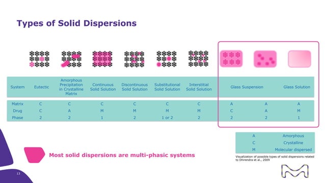 Hot melt extrusion with PVA – solubility enhancement, supersaturation ...