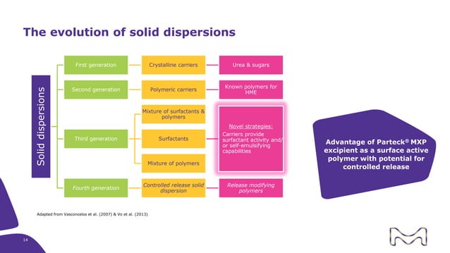 Hot melt extrusion with PVA – solubility enhancement, supersaturation ...
