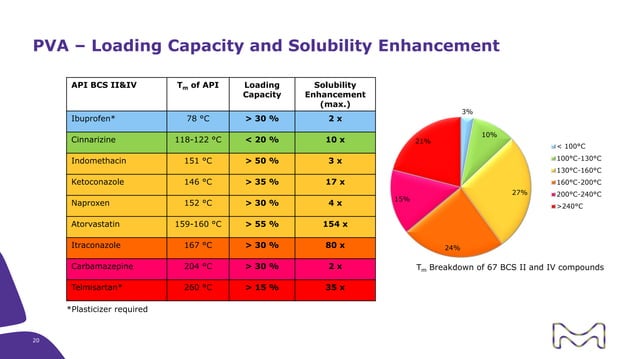 Hot melt extrusion with PVA – solubility enhancement, supersaturation ...