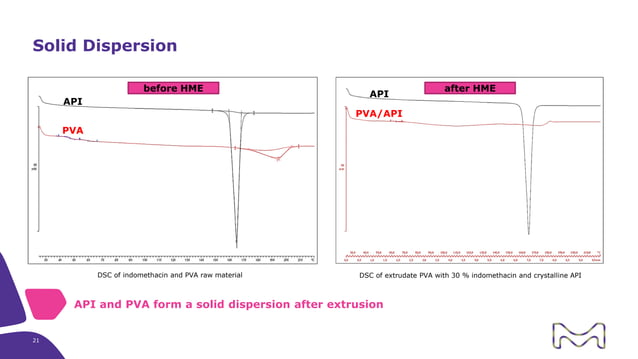 Hot melt extrusion with PVA – solubility enhancement, supersaturation ...