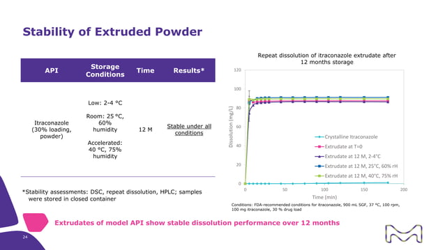 Hot melt extrusion with PVA – solubility enhancement, supersaturation ...