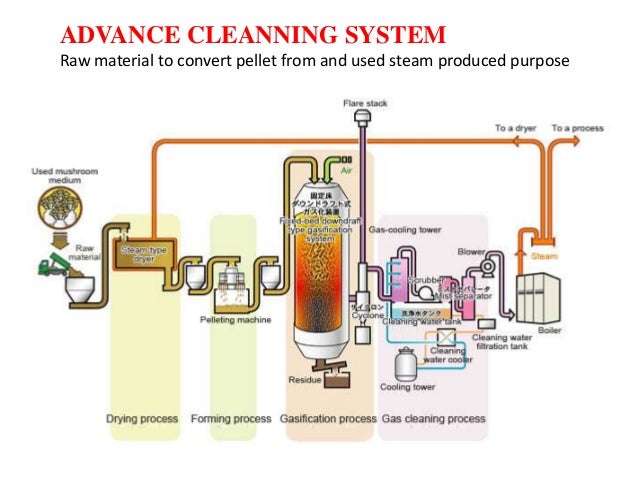 Hot producer gas cleaning system
