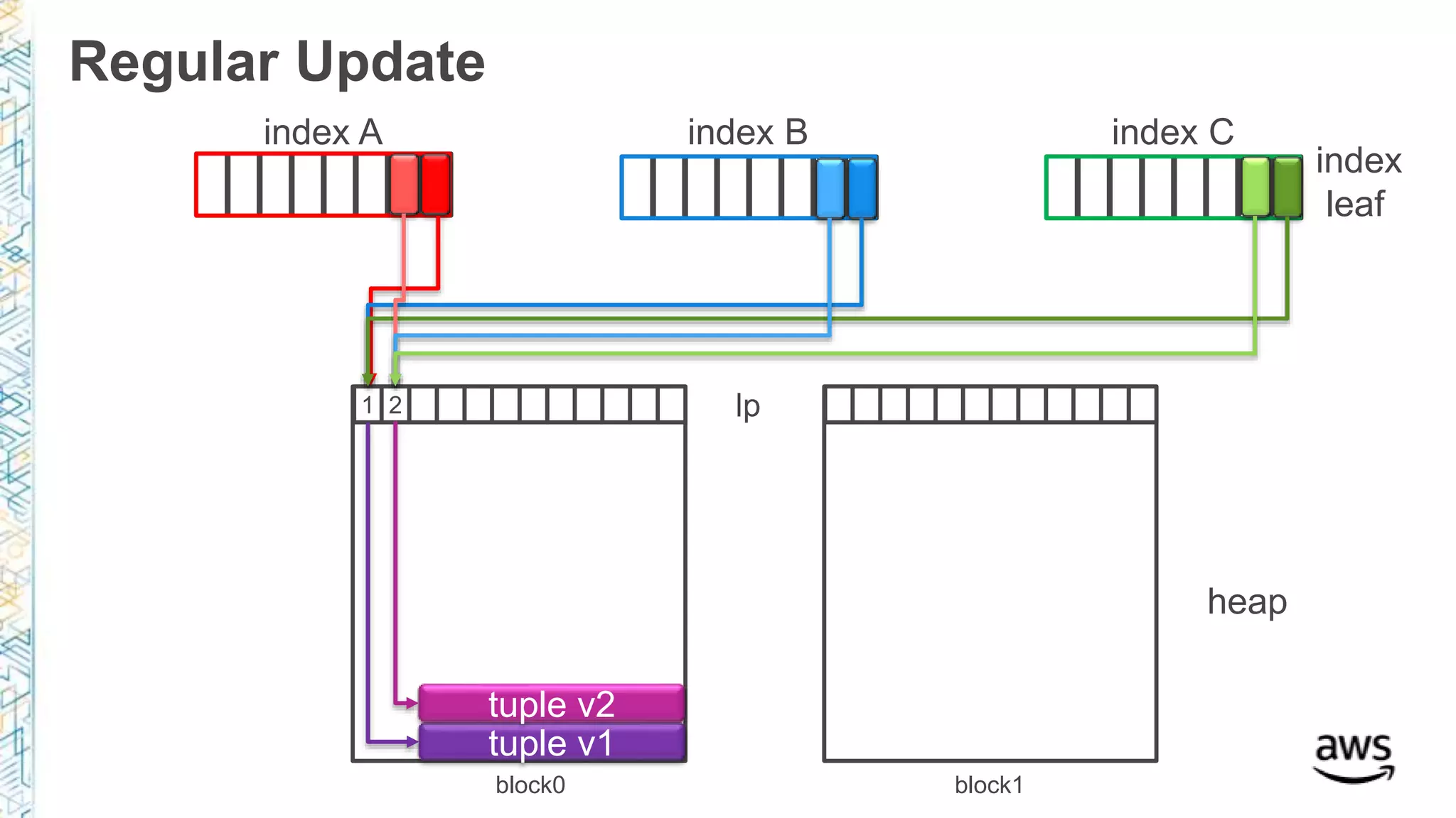 HOT Understanding this important update optimization | PPT