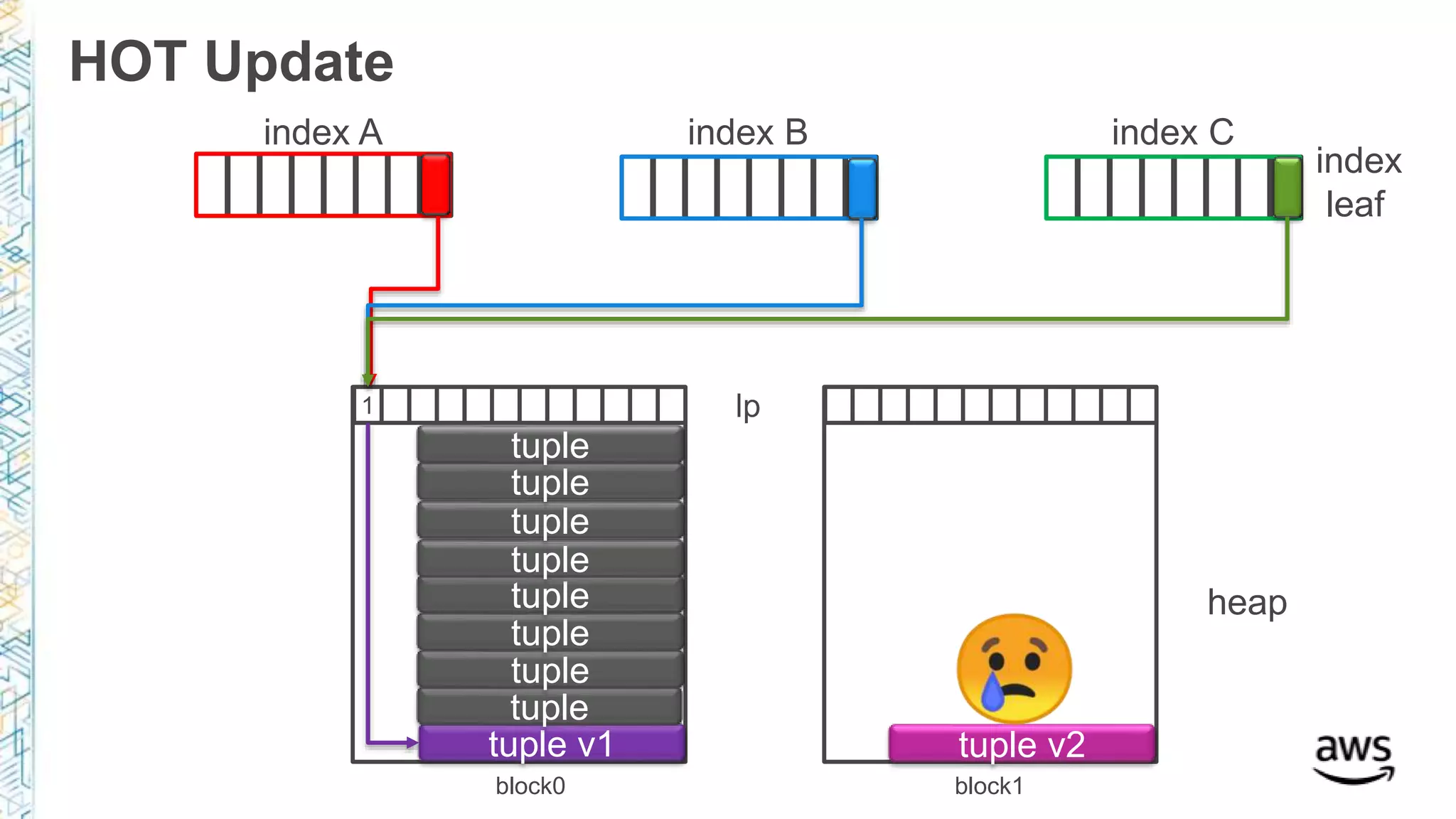 HOT Understanding this important update optimization | PPT