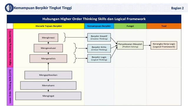 Kemampuan Berpikir Tingkat Tinggi (HOTS), Perancangan Kerangka Kerja ...
