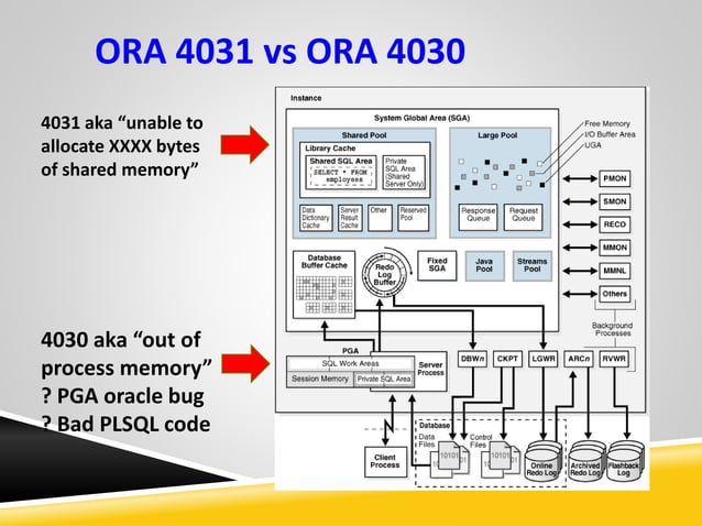 Shared_Pool_Monitoring THREE APPROACHES TO Shared Pool Monitoring | PPT