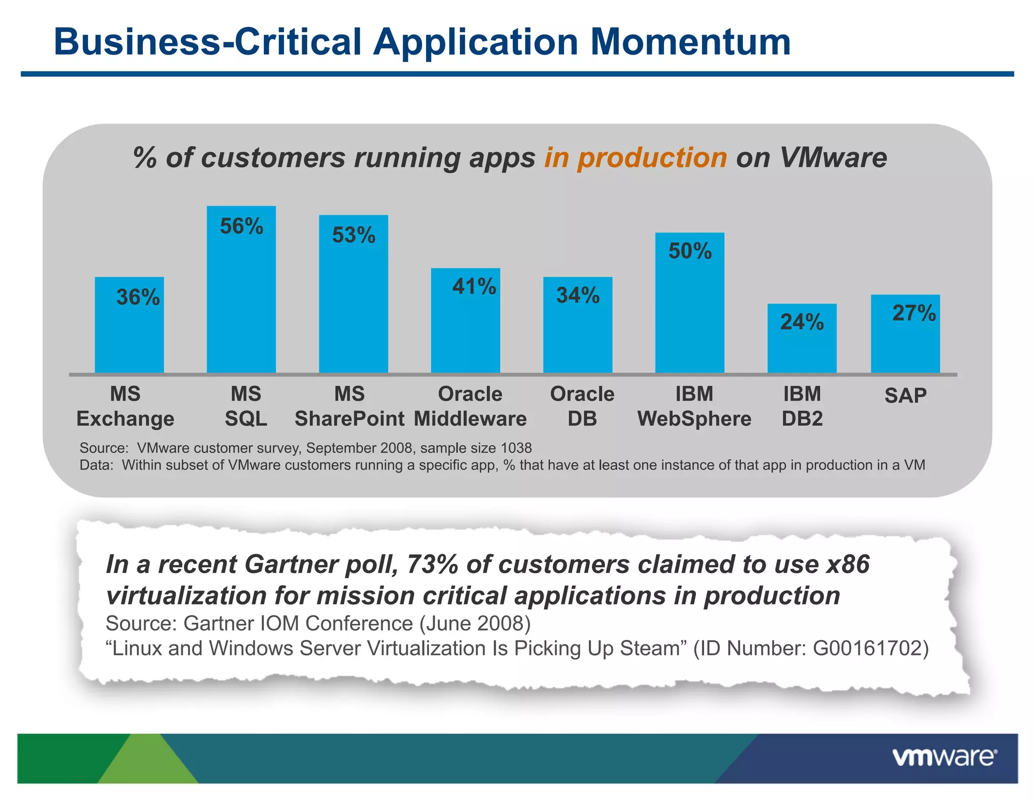 Virtualizing Oracle Databases with VMware | PPT