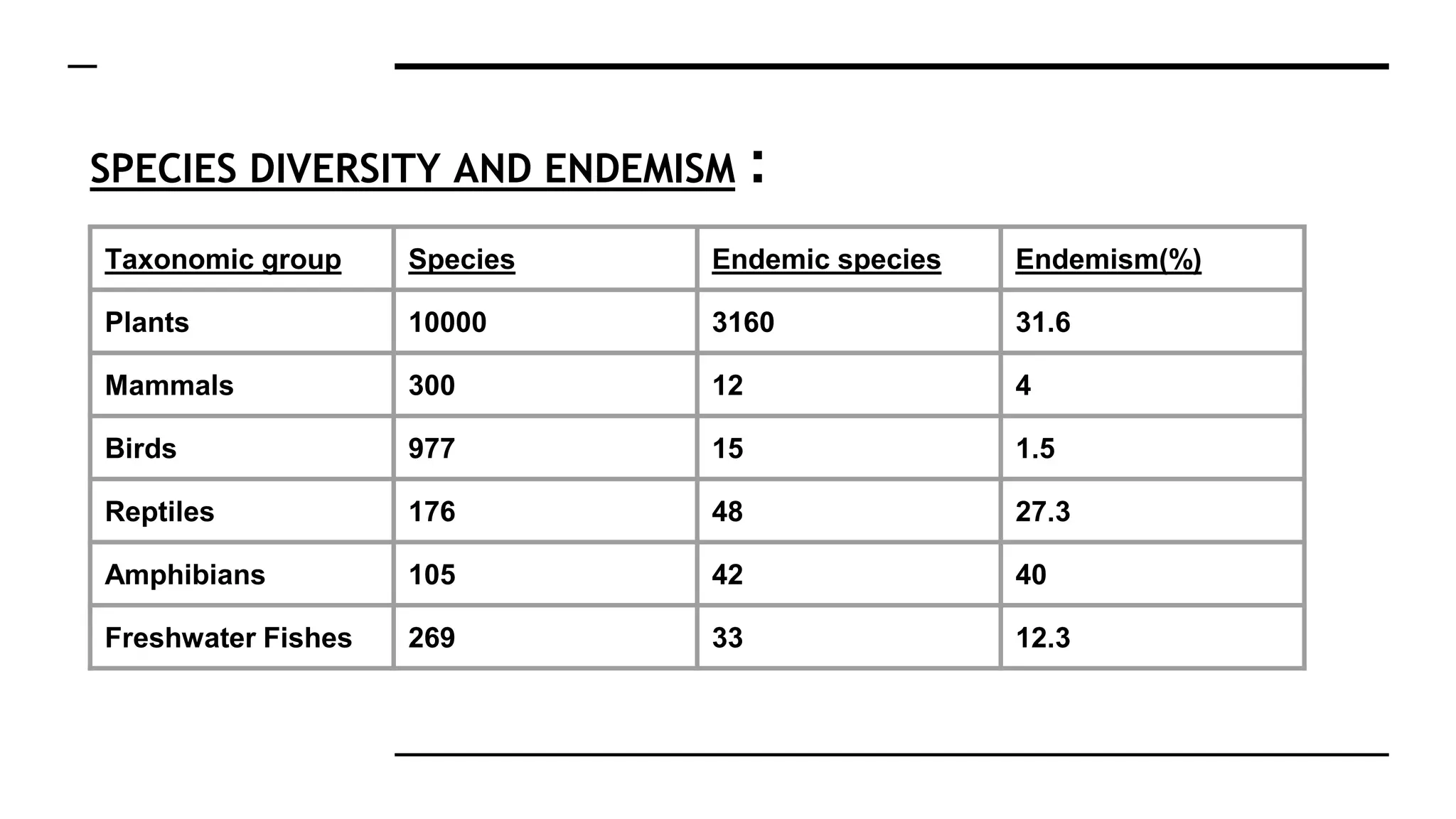 Hotspot: India As a Mega Biodiversity Hotspot | PPTX