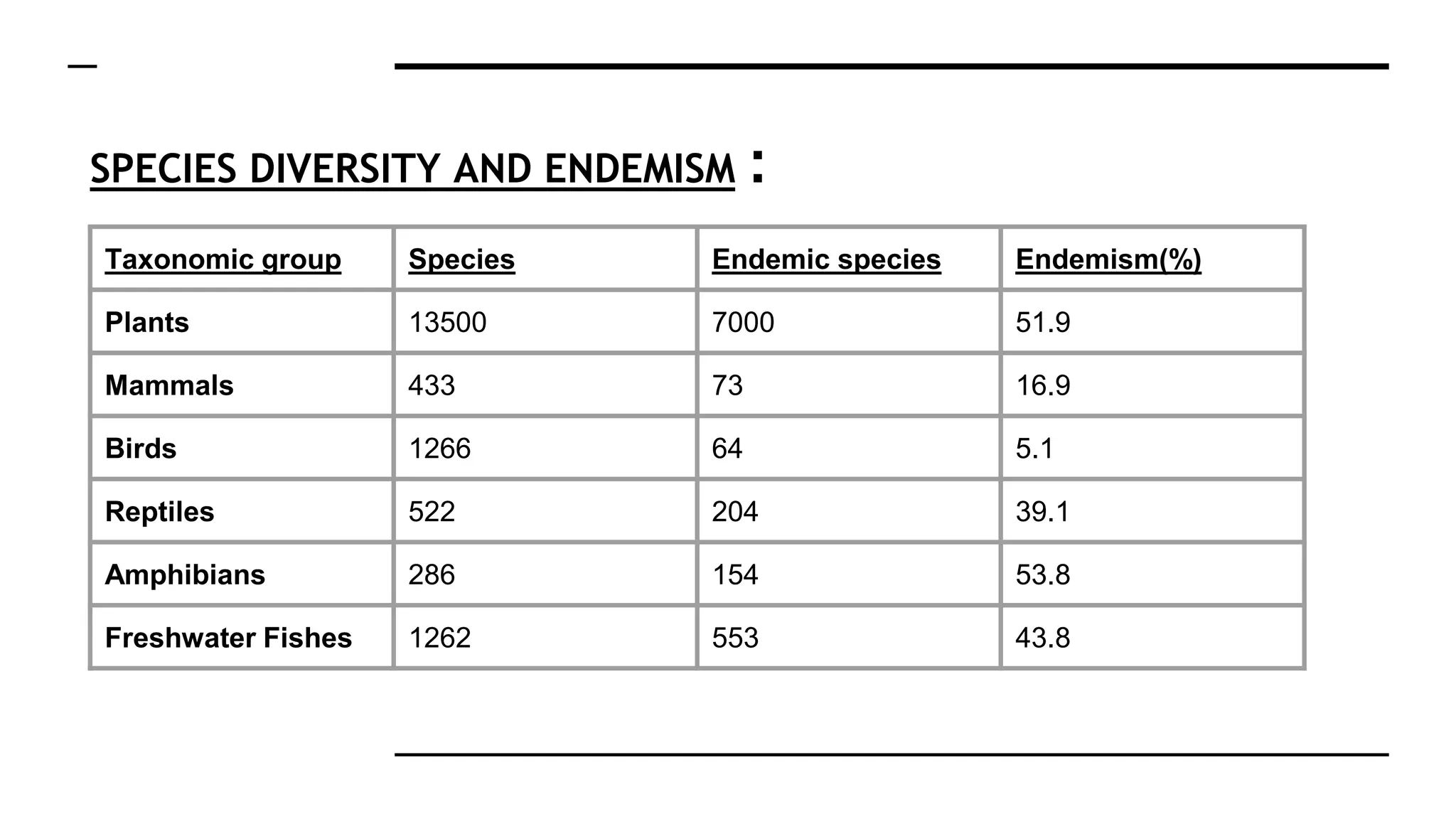 Hotspot: India As a Mega Biodiversity Hotspot | PPTX