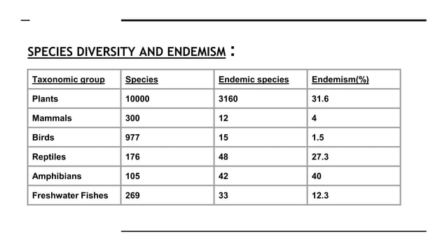 Hotspot: India As a Mega Biodiversity Hotspot | PPTX | Asia Travel ...