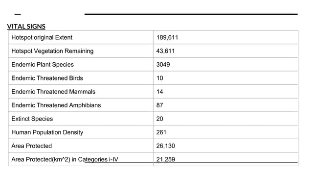 Hotspot: India As a Mega Biodiversity Hotspot | PPTX | Asia Travel ...