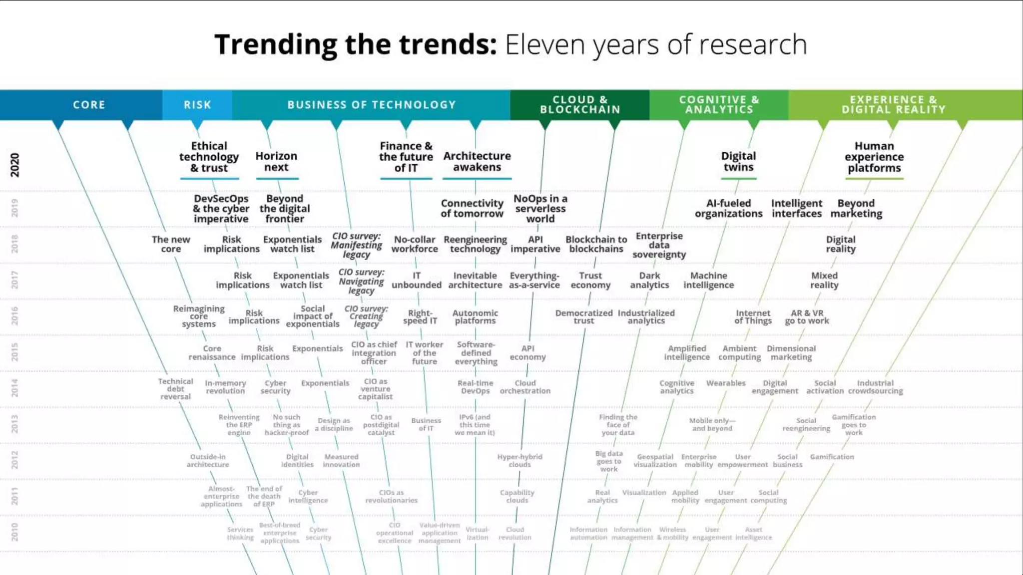 Hot technology trends for 2020 and beyond: A preview of Deloitte’s ...