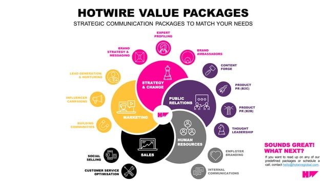Hotwire Value Packages | PPT