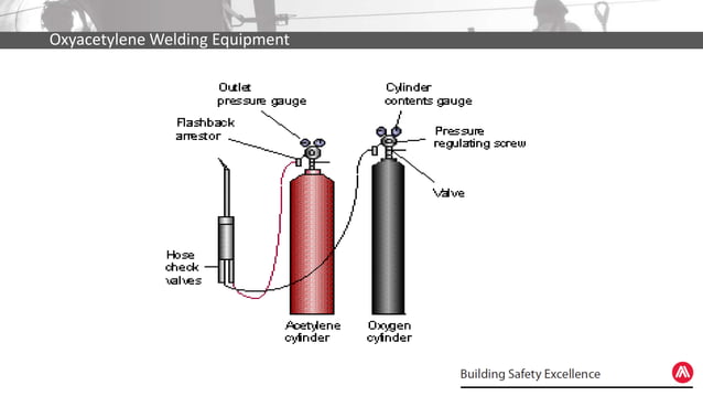 Hot work training - Welding and cutting based on IOGP | PPTX | First ...