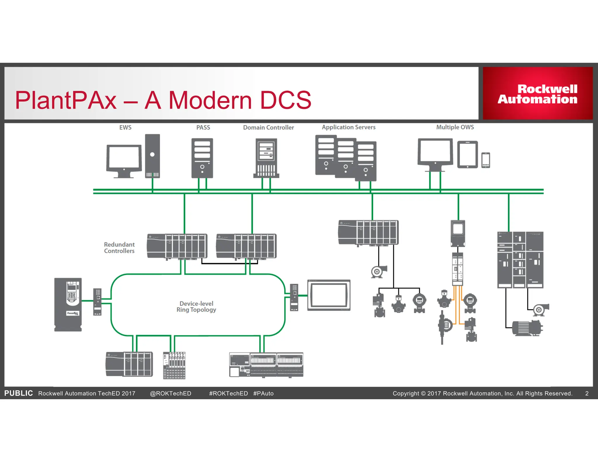 PlantPAx DCS Rockwell Automation Network | PDF