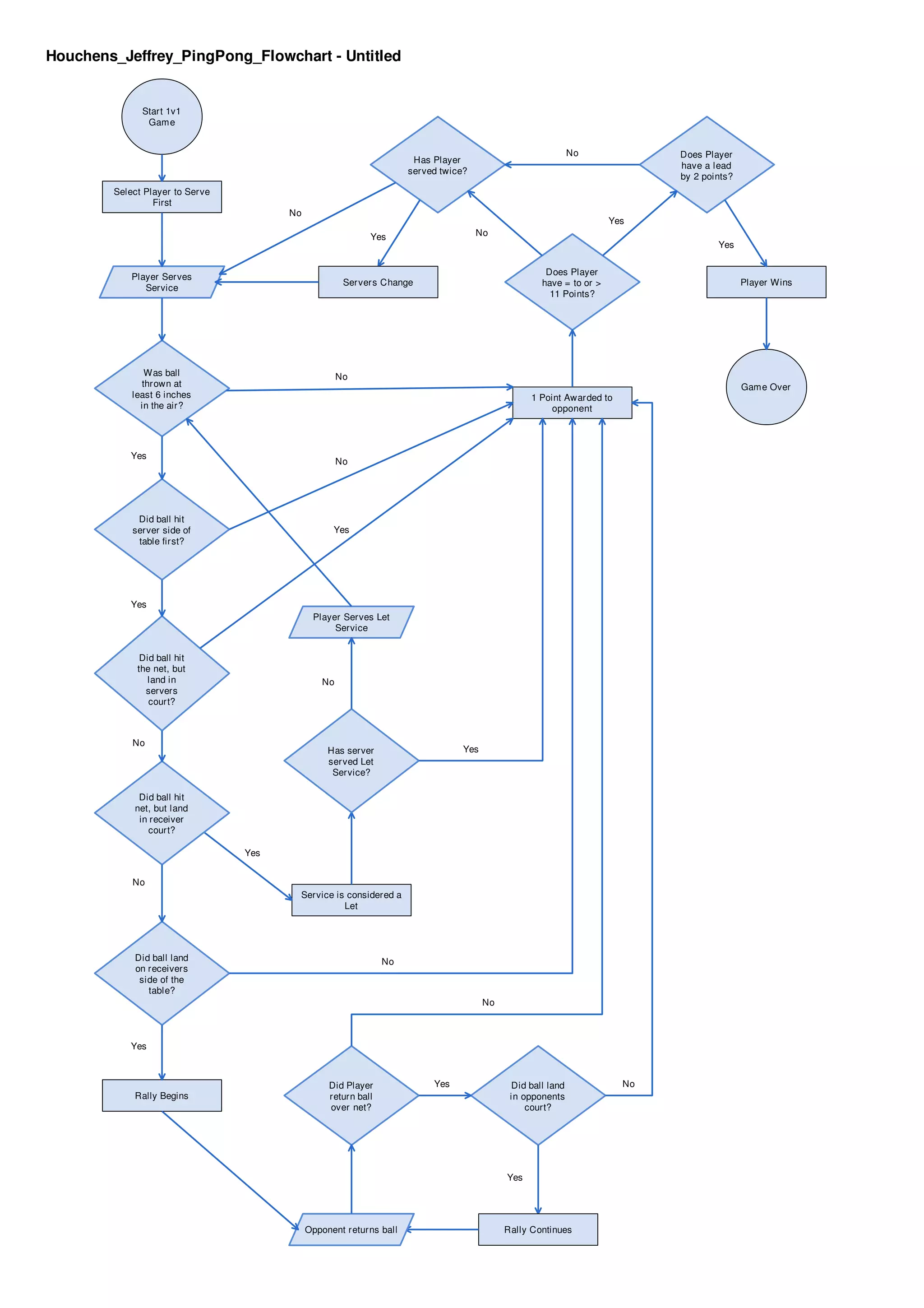 Houchens jeffrey ping pong flowchart | PDF