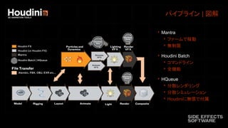 Houdini 12 5_overview_jp | PDF | 3-D Graphics | Computer Software and Applications