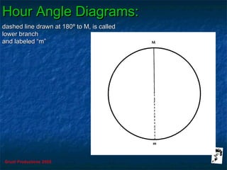 Hour angles and aries lrg | PPT