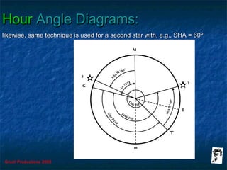 Hour angles and aries lrg | PPT