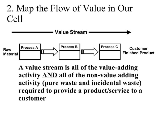 Hourly Lean Introduction | PPT | Logistics | Business