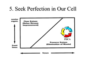 Hourly Lean Introduction | PPT