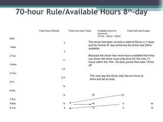 Hours Of Service | PPT
