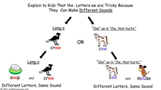 Parents Welcome to #Teaching the Two Sounds of #ow: the Long o and the ...