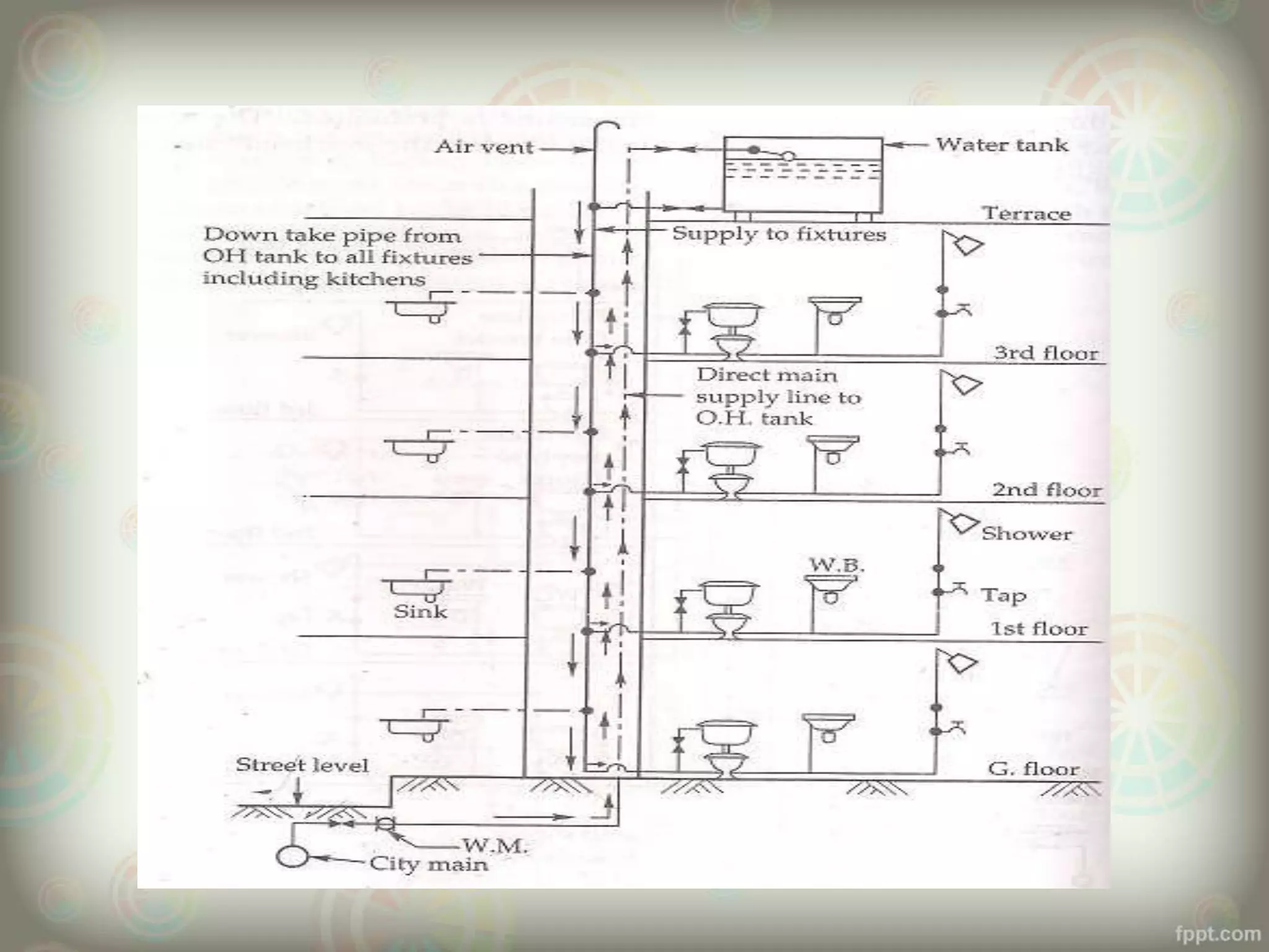 House connection from mains, laying and joints in pipes | PPTX