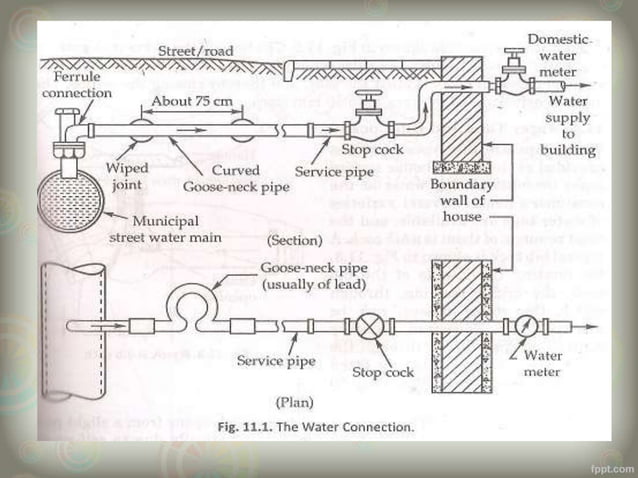 House connection from mains, laying and joints in pipes | PPTX | Water ...