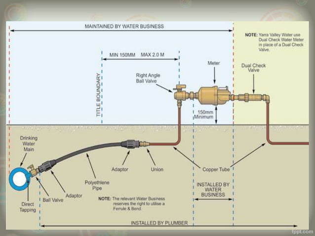 House connection from mains, laying and joints in pipes | PPTX | Water ...