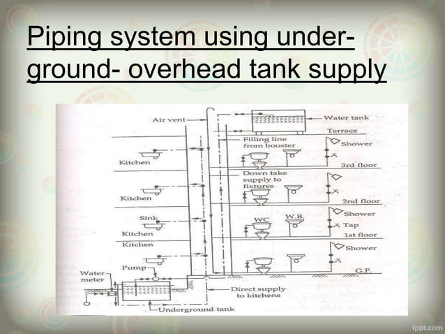 House connection from mains, laying and joints in pipes | PPTX | Water ...