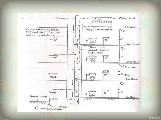 House connection from mains, laying and joints in pipes | PPTX | Water ...