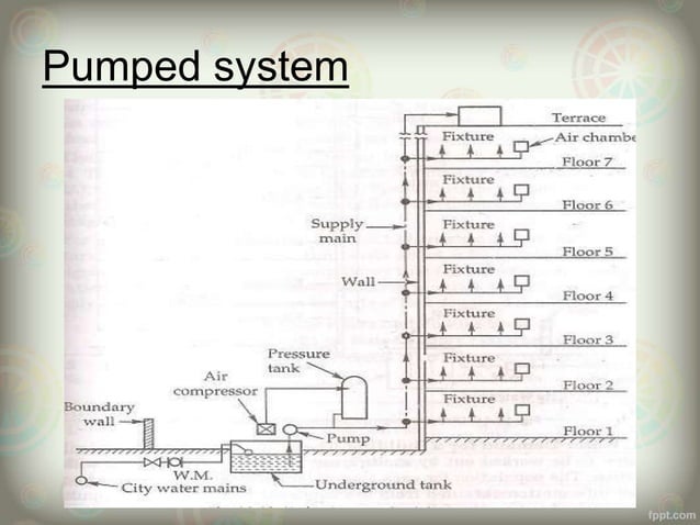 House connection from mains, laying and joints in pipes | PPTX | Water ...