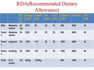 Household food security by kitchen garden | PPTX