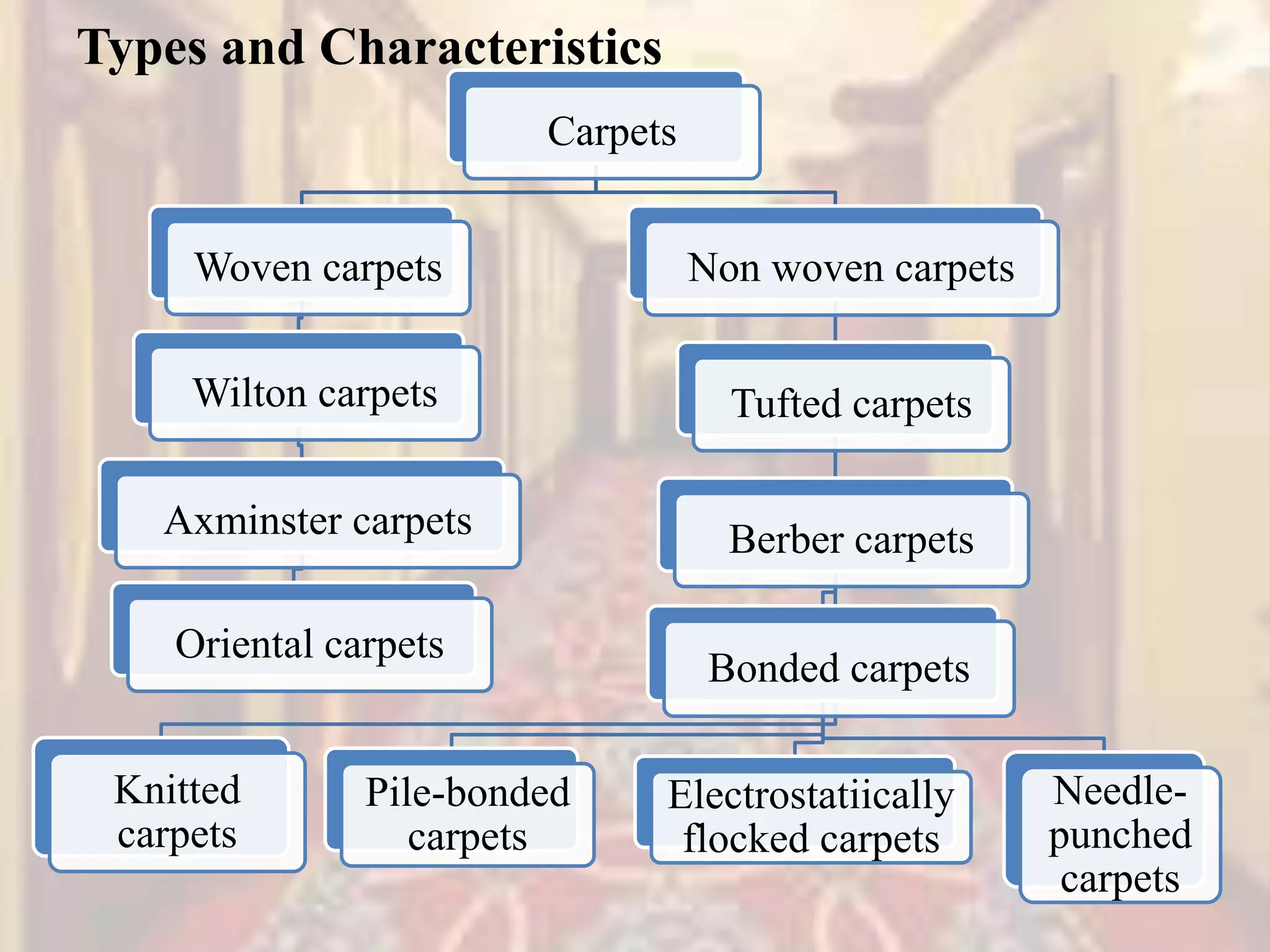 Carpets | PPTX