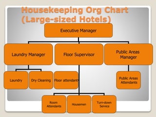 Housekeeping department (basics) | PPTX