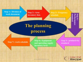 HOUSE KEEPING OPERATIONS IN HOTELS | PPT